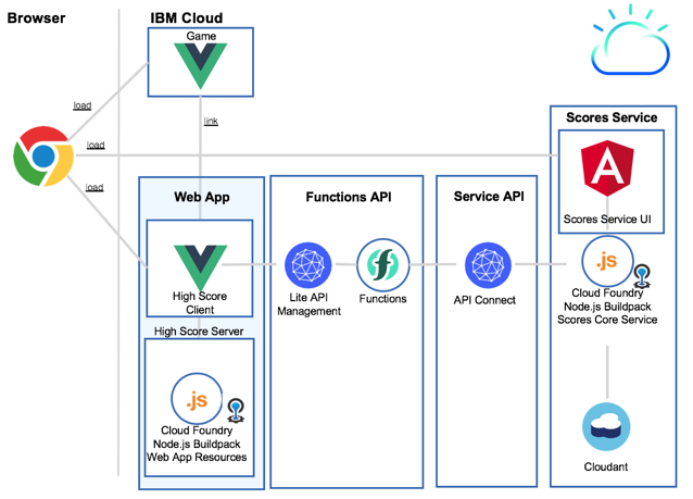 #BlueCloudMirror Game – highscores – Thomas Suedbroecker's Blog