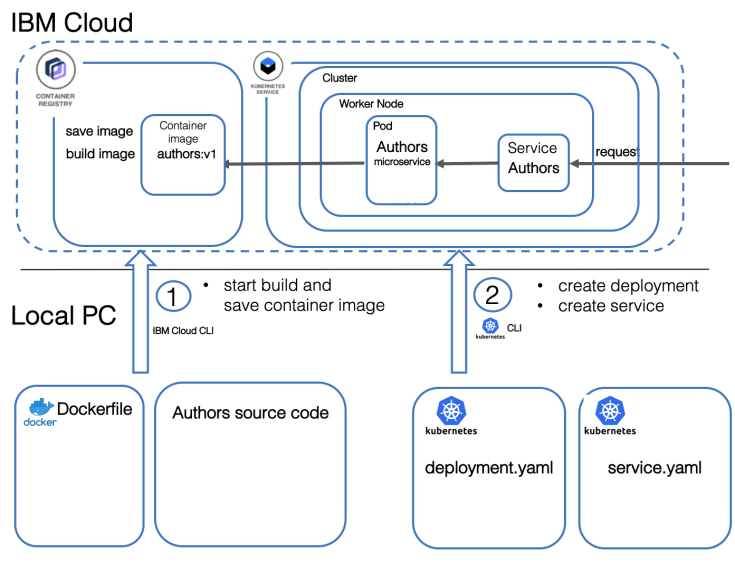 Deploy the Reactive Cloud Native Starter example to IBM Cloud – Thomas ...