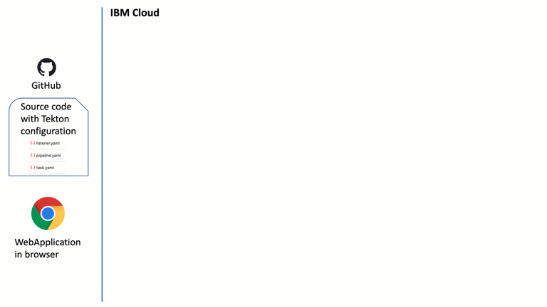 Getting started with continuous integration and delivery (CI/CD) using Tekton and an Open ...