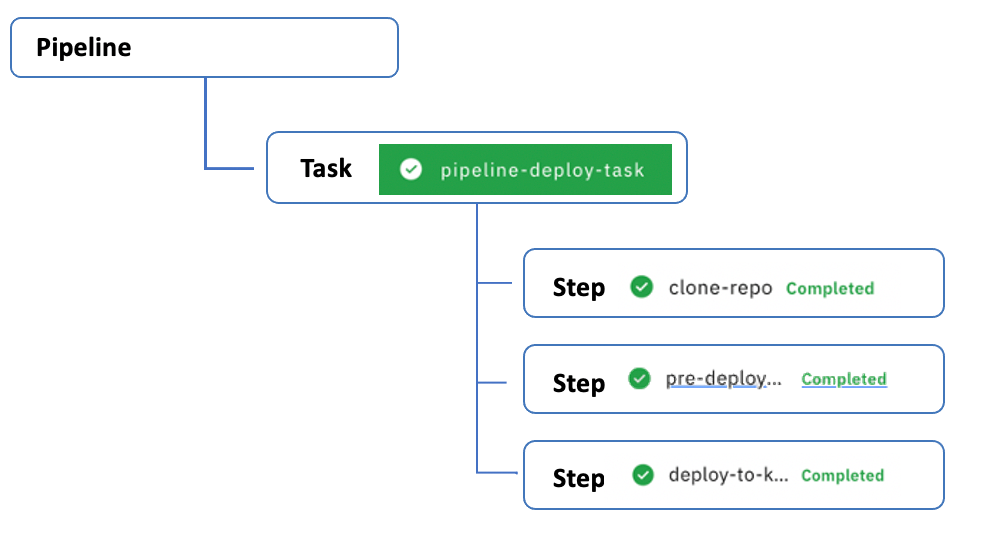 Getting started with continuous integration and delivery (CI/CD) using Tekton and an Open ...
