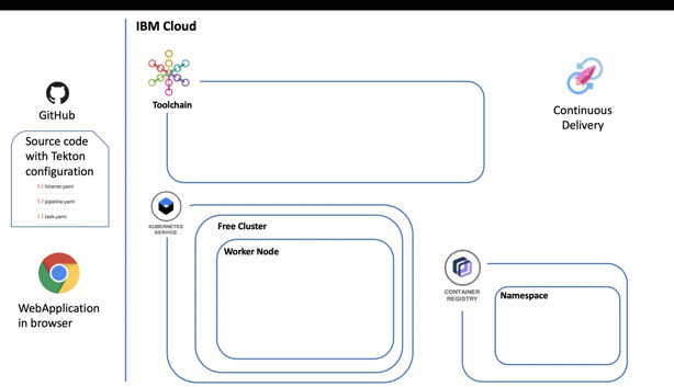 Getting started with continuous integration and delivery (CI/CD) using ...