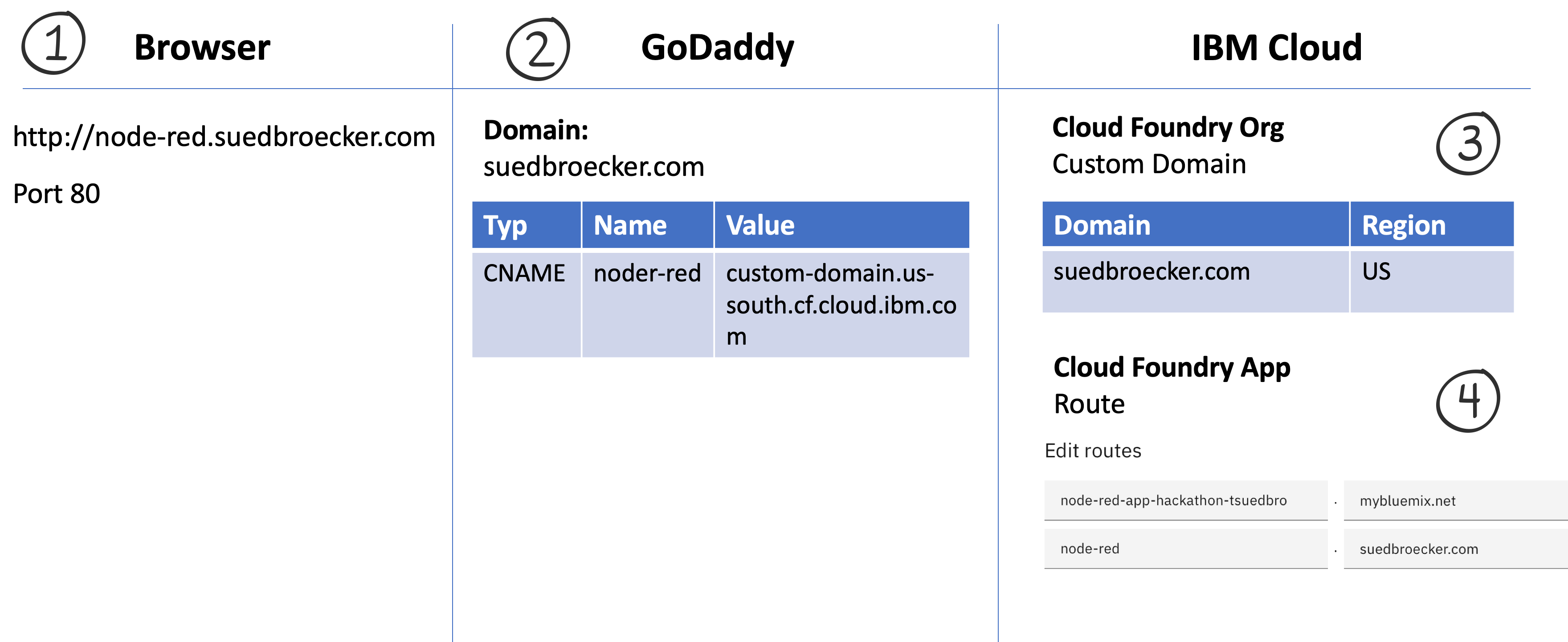 How to setup a custom Domain for a Node-RED instance on IBM Cloud ...