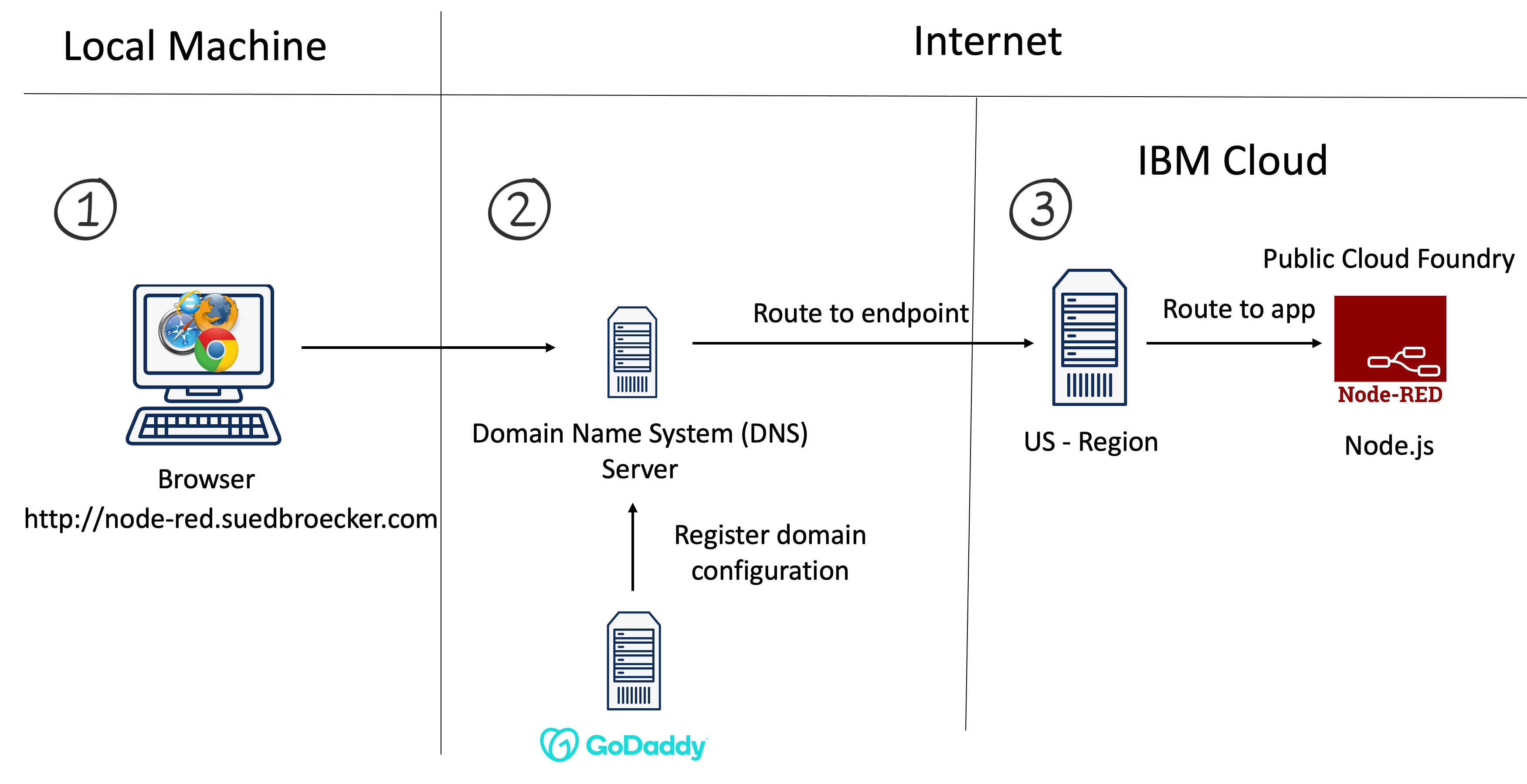 How to setup a custom Domain for a Node-RED instance on IBM Cloud ...