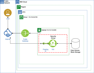 How to create a single virtual server instance (VSI) in a virtual ...
