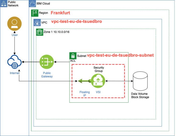 How to create a single virtual server instance (VSI) in a virtual ...