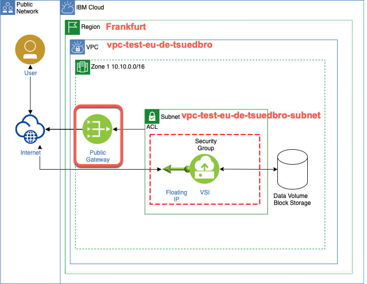 How to create a single virtual server instance (VSI) in a virtual ...