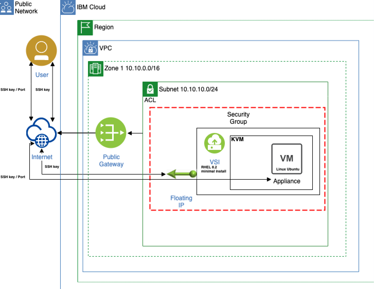 How to setup a virtual machine or virtual appliance in an IBM Cloud ...