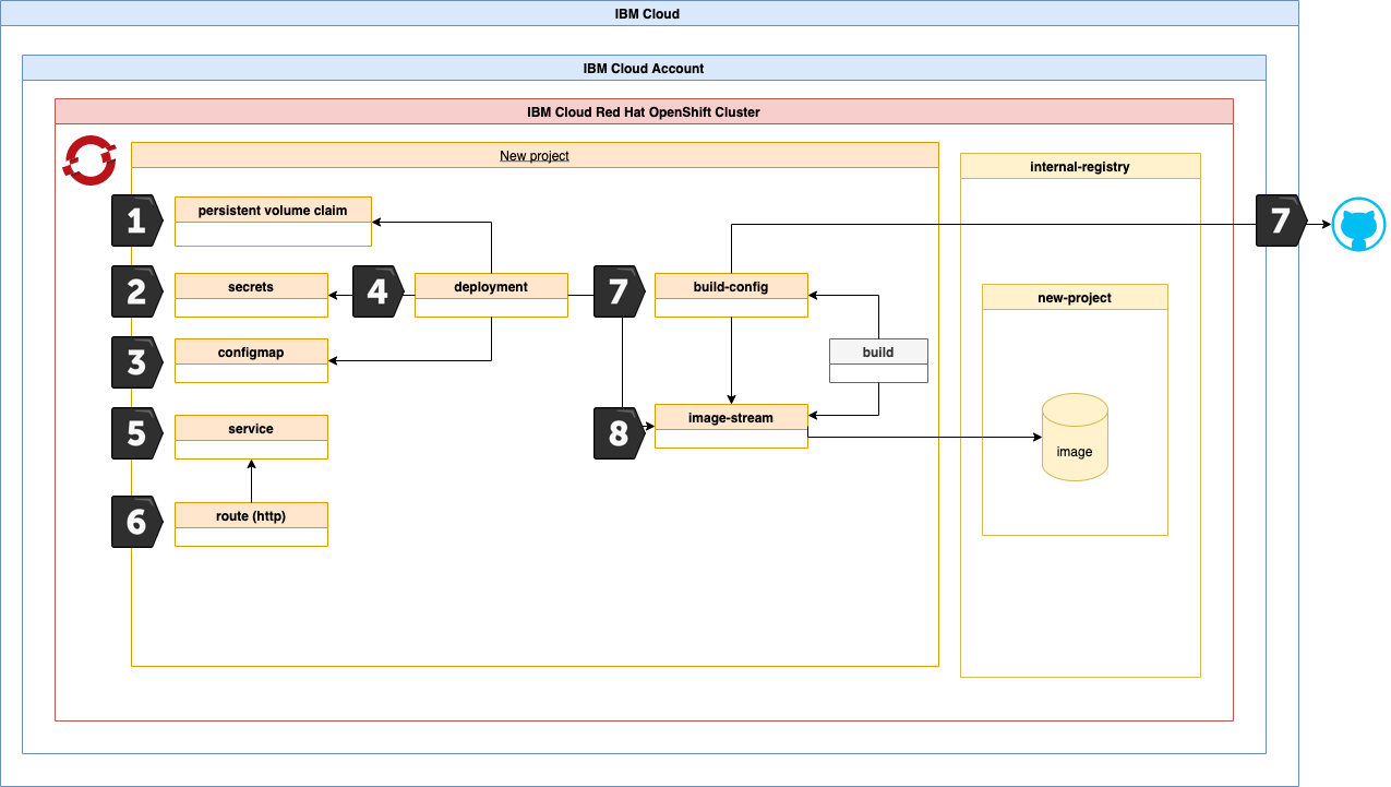 Using the internal OpenShift container registry to deploy an ...