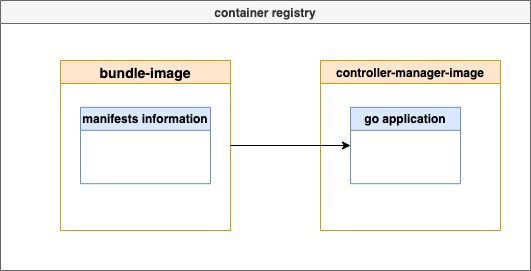 How to create a bundle for an operator? – Thomas Suedbroecker's Blog