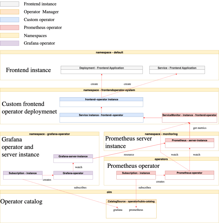 Example for an installation and an initial configuration of the Grafana ...