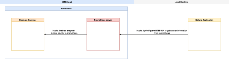 Access Prometheus queries using the Prometheus HTTP API – Thomas ...