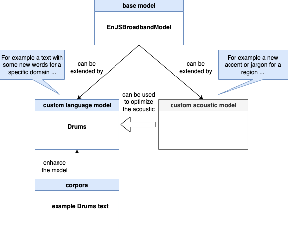 Watson Speech to Text language model customization – Thomas ...