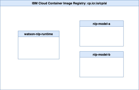 Run Watson NLP for Embed on your local computer with Docker – Thomas Suedbroecker's Blog