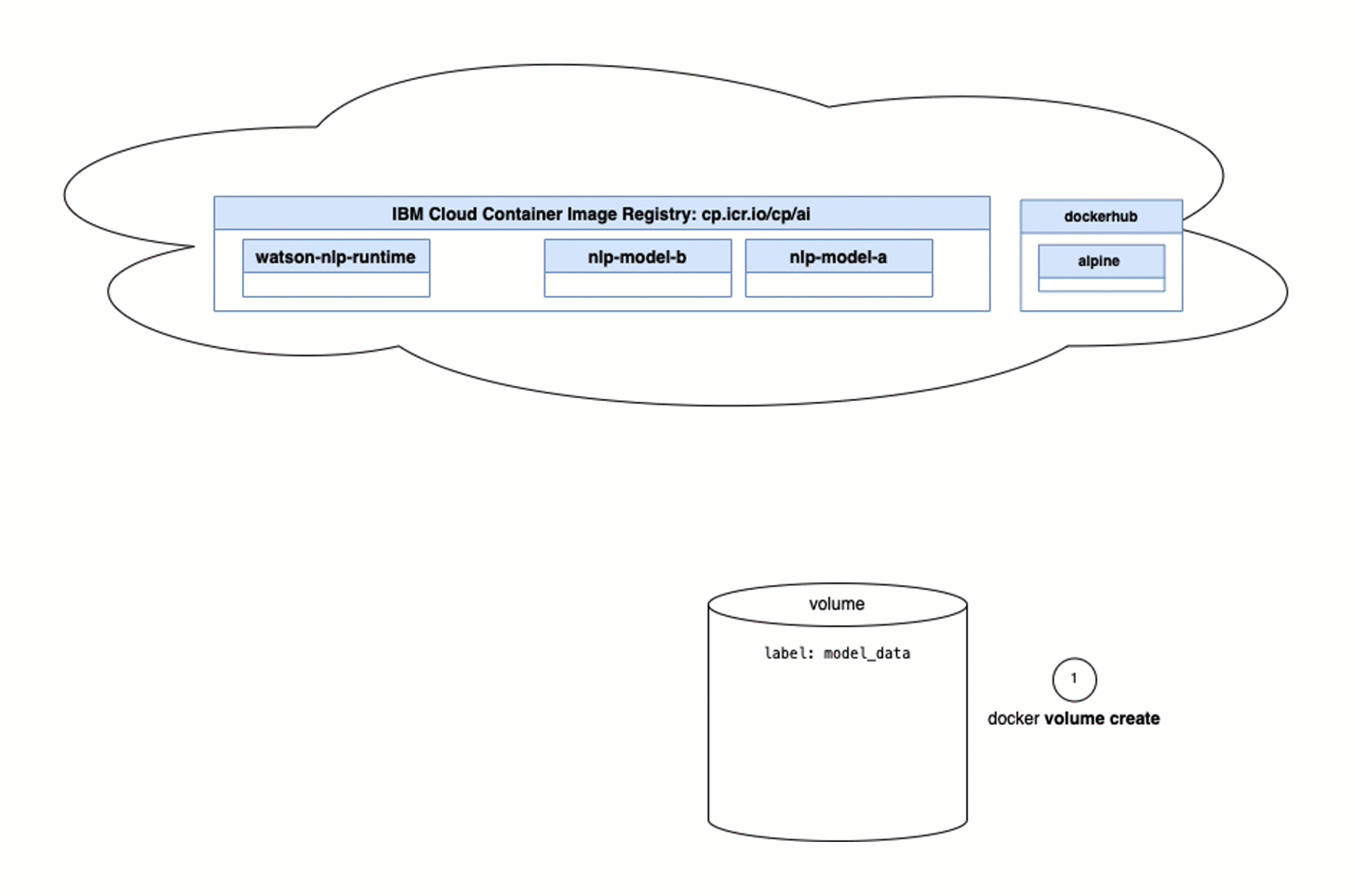Run Watson NLP for Embed on your local computer with Docker – Thomas Suedbroecker's Blog