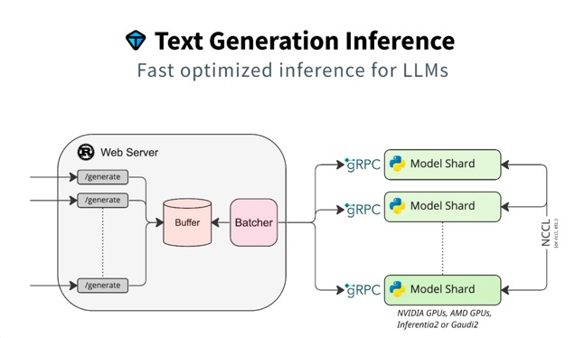 Getting started with Text Generation Inference (TGI) using a container ...
