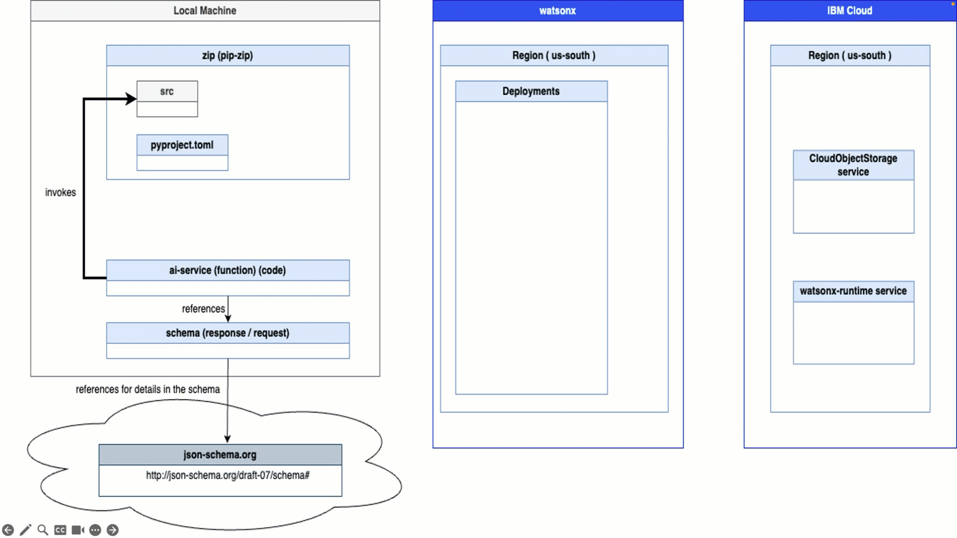 (outdated) Develop and Deploy Custom AI Agents to watsonx.ai on IBM Cloud – Thomas Suedbroecker ...