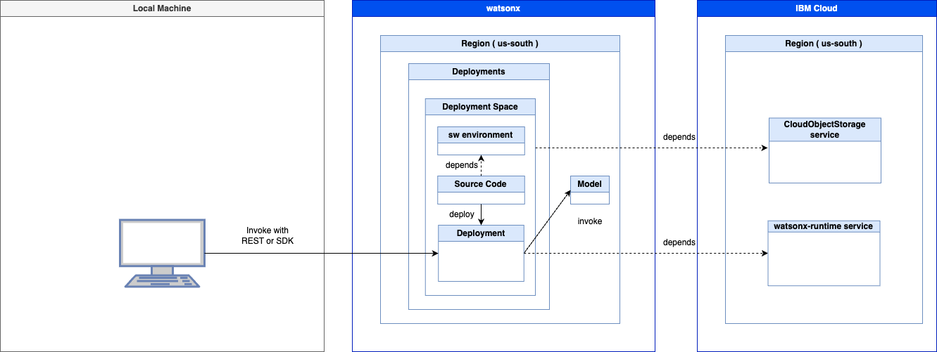 Develop and Deploy Custom AI Agents to watsonx.ai on IBM Cloud – Thomas ...