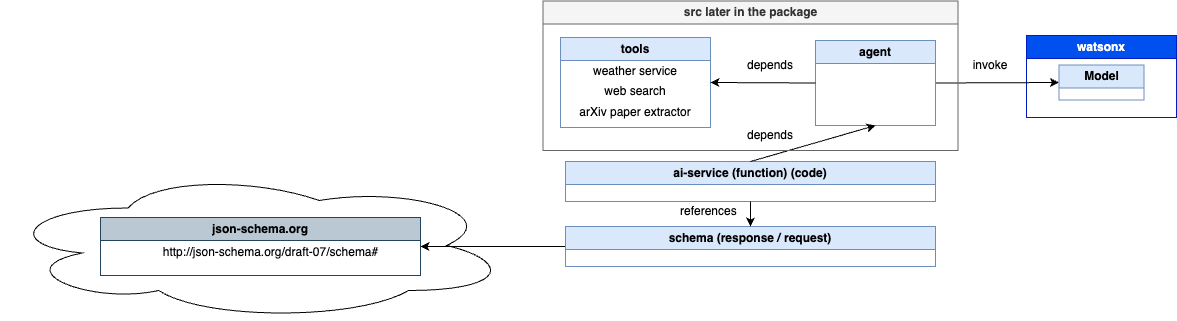 Develop and Deploy Custom AI Agents to watsonx.ai on IBM Cloud – Thomas ...
