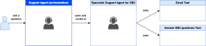 Supercharge Your Support: Example Build & Orchestrate AI Agents with ...