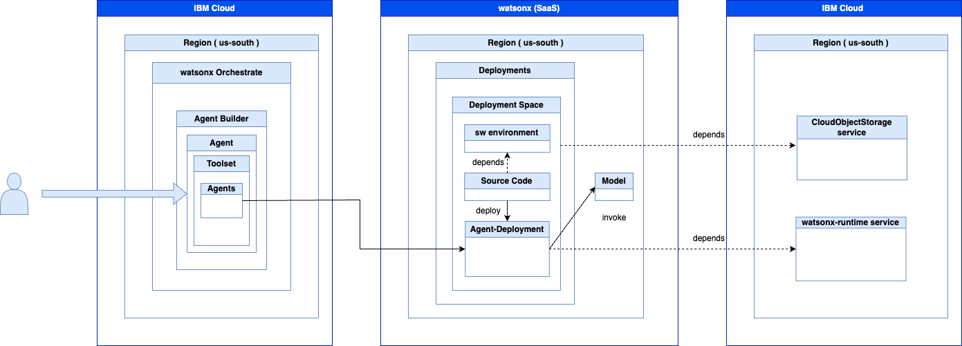 Supercharge Your Support: Example Build & Orchestrate AI Agents with ...