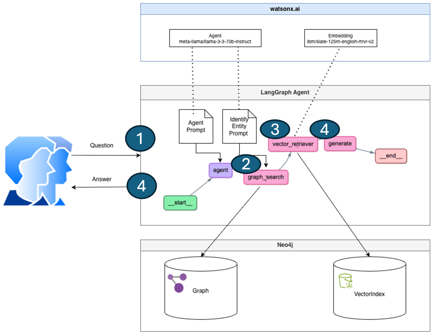 How to Build a Knowledge Graph RAG Agent Locally with Neo4j, LangGraph ...